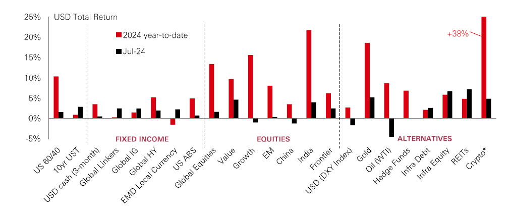 HSBC AM Investment Weekly - July in review